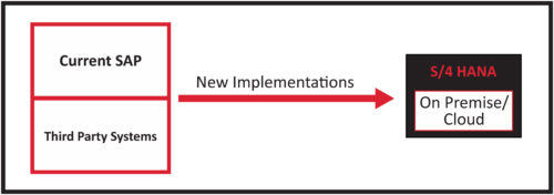 Unlock Business value by leveraging S/4 HANA | Infogility